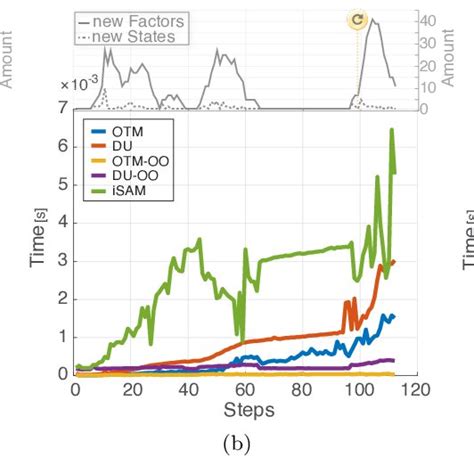 Second Simulation Timing Results For The Scenario Presented In Figure Download Scientific