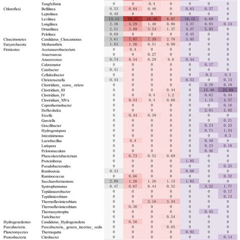 Taxonomic Compositions Of Bacterial Communities At The Genus Level For