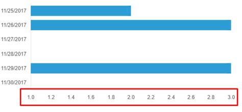 Can T Find The Oppurtunity To Configure Axis Of Values Issue 263