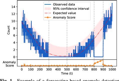 Low Count Time Series Anomaly Detection Paper And Code Catalyzex
