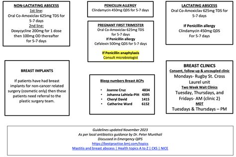 Breast Abscess And Mastitis Management Gp Gateway