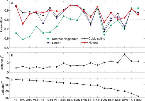a correlation values between e determined in measurement point and e