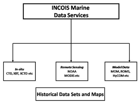 Marine Data Services At National Oceanographic Data Centre India Data Science Journal