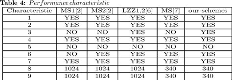 Table 4 From New Dynamic And Verifiable Multi Secret Sharing Schemes Based On Lfsr Public Key