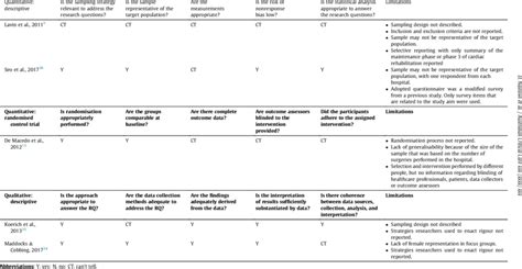 Mixed Methods Appraisal Tool Mmat For Included Studies Download