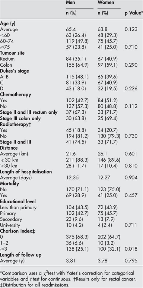 Distribution Of 403 Colorectal Cancer Patients According To Sex And