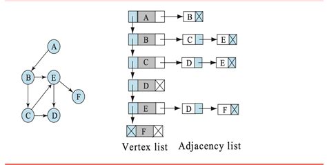 Solved Using C And Concepts Of Graphs Write A Program To Chegg