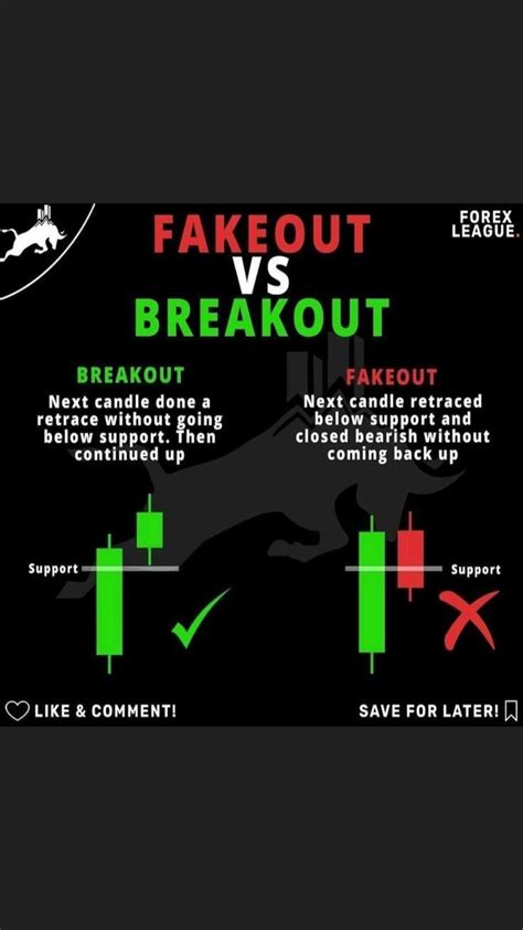Fakeout Vs Breakout