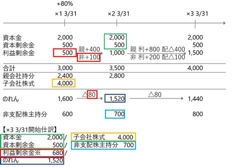 ダウンストリーム 連結修正仕訳 連結 未実現利益の消去 仕訳 Ppkmia