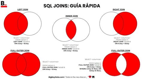 Ejercicios Sql Para Principiantes Bigbaydata