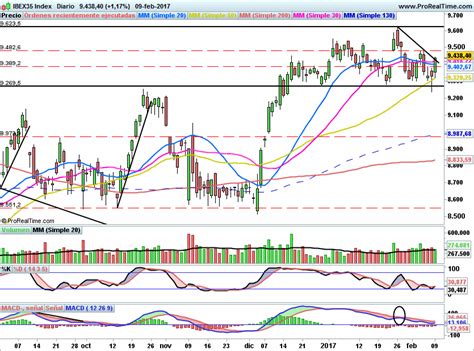 Ibex35 Supera La Resistencia De 9390 Puntos