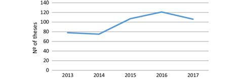 Evolution Of Productivity In Number Of Doctoral Theses Per Year