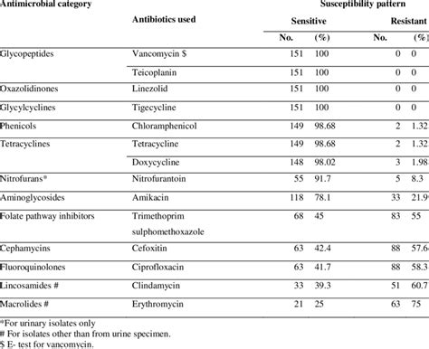 Antibiotic Susceptibility Pattern Of Staphylococcus Aureus Download