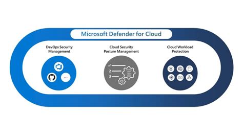 Enhance Your Cloud Security With New Microsoft Defender For Cloud