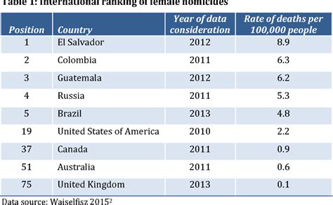 Table 1 From Facing Domestic Violence Against Women In Brazil Advances
