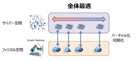製造iotによるサイバー・フィジカル・生産システム Lexer Research Inc