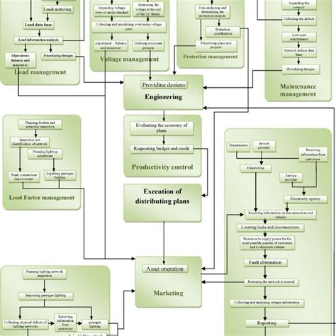 Asset Management Process Download Scientific Diagram
