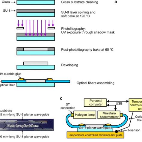 Pdf Su 8 Photoresist As Material Of Optical Passive Components