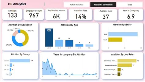 Video Anuj Yadav On Linkedin Project 3 Attrition Analysis Hii My