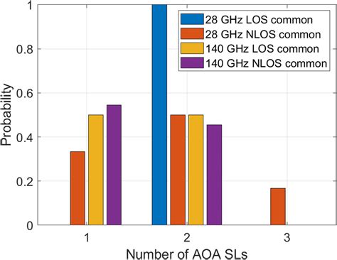 Histograms Of The Number Of Aoa Spatial Lobes For 28 Ghz And 140 Ghz Download Scientific