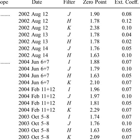 Extinction Coefficients Zero Points And Rms Residuals Of The