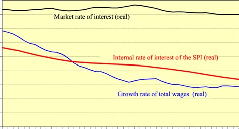 The Internal Rate Of Interest In The Download Scientific Diagram