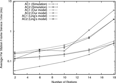 Figure 3 From Performance Analysis Of Wimedia Uwb Mac Semantic Scholar