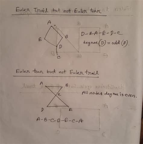Euler Tour Euler Trail Hamiltonian Cycle All Graph Educative Site