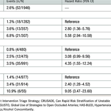 Incidence Of Gusto Moderate And Severe Bleeding Among Bleeding Risk