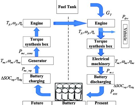 Energy Flow Diagram Of Battery Power Consumption Conditions In The Future Download Scientific