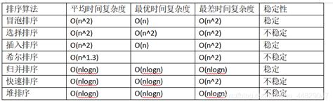 常见查找和排序算法汇总列出常见的查找和排序方法 Csdn博客