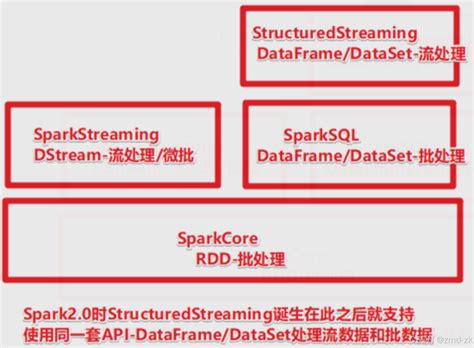Structuredstreaming （一）structstreaming Socket Demo Csdn博客