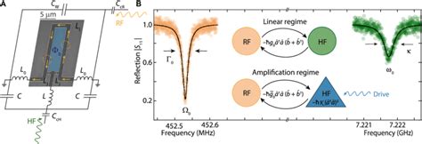 Photon Pressure Coupling Between An Rf Lc Circuit And A Parametric