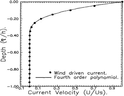 Figure 1 From Chapter 51 A Stream Function Solution For Waves On A