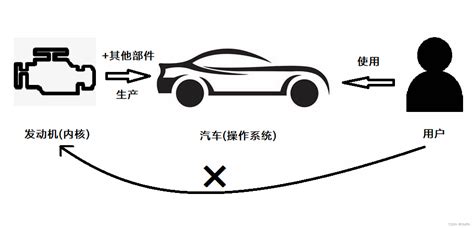 【linux专区】 Linux Is Not Unix Linux发展史 Linux应用现状70年代unix与linux Csdn博客