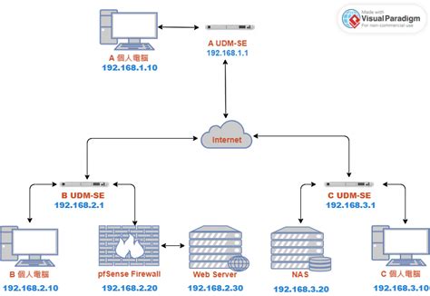 Vpn Unifi Os L Tp Vpn Server Wireguard Vpn Server Site