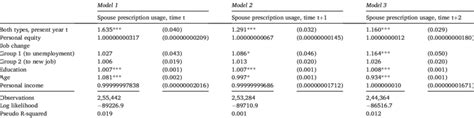 Spouse Prescription Usage Conditional Fixed Effects Logistic