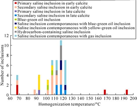 Histogram Of Homogenization Temperature Distribution Of Fluid