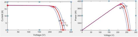 Output Voltage Current And Power At Different Temperatures Download Scientific Diagram
