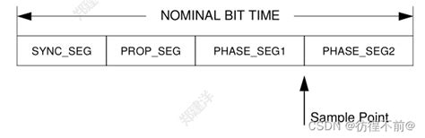 通讯协议——can协议can协议中信息处理时间 Csdn博客 通讯协议——can协议can协议中信息处理时间 Csdn博客