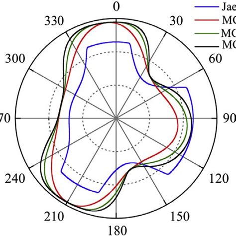 Variation Of Orientation Angle With Circumferential Angle Download