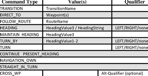 All Horizontal Command Types Of Ontology Download Scientific Diagram
