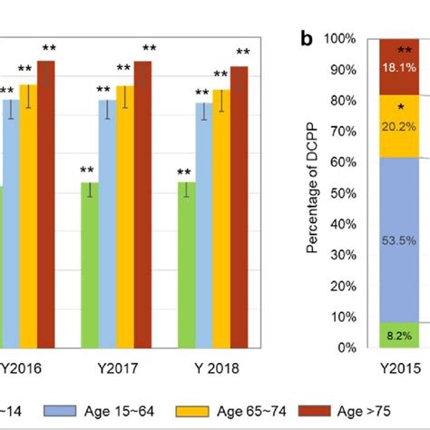 Association Between Age Levels And Dcpp A Average Monthly Dcpp In 4 Download Scientific