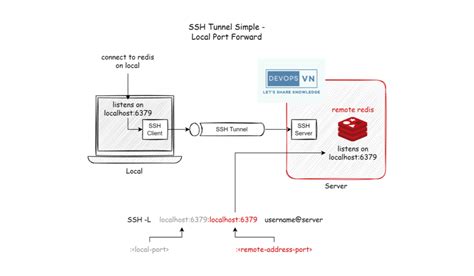 use ssh port forwarding to connect to resources