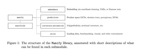 This Ai Paper From Columbia University Introduces Manify A Python