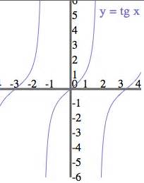 Draw A Graph Of Tangent In SVG Using C Stack Overflow