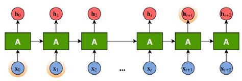 Figure 3 From Mobile Traffic Prediction From Raw Data Using Lstm