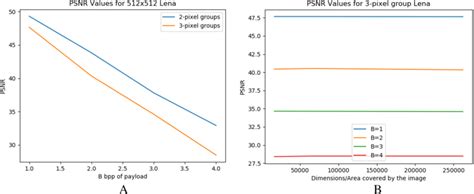 A Denotes The Psnr Db Vs Payload Bpp Graph For Lena 512 × 512