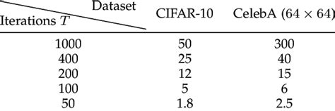 Parameters α Of Pds Used For Constructing Pre Conditioner On Ncsn Download Scientific