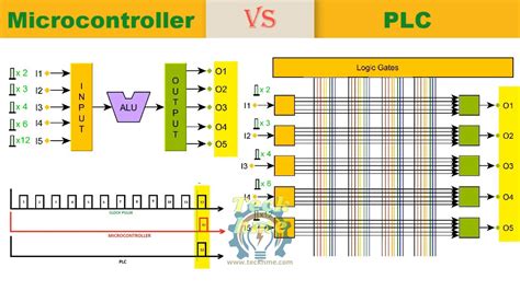 Plc Vs Microcontroller Which One To Choose For Industrial Automation